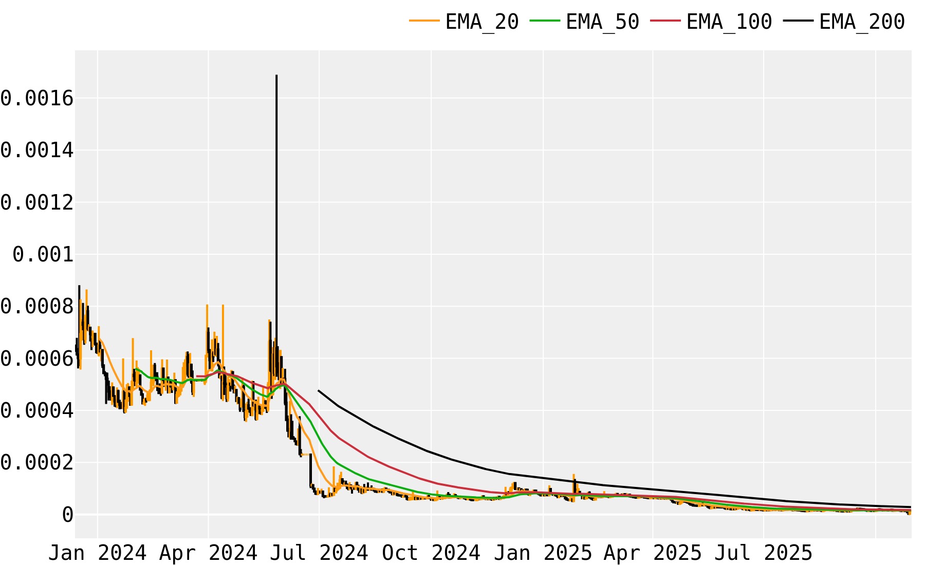 ZELIX Exponentiell gleitende Durchschnitte