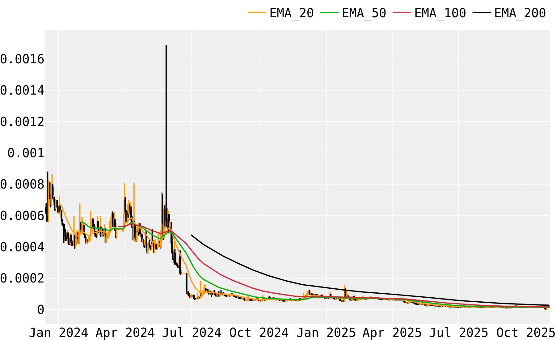 ZELIX ZELIX Exponential moving averages