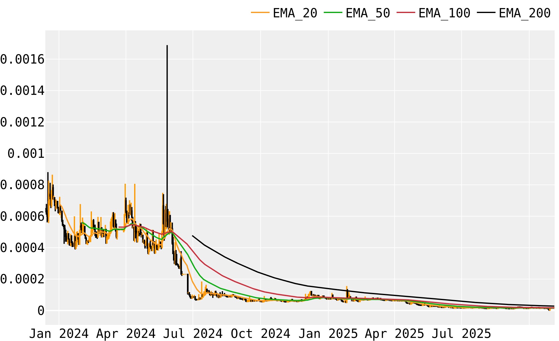 ZELIX ZELIX Exponential moving averages