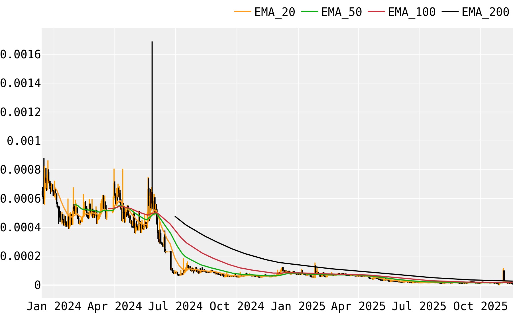 ZELIX ZELIX Exponential moving averages