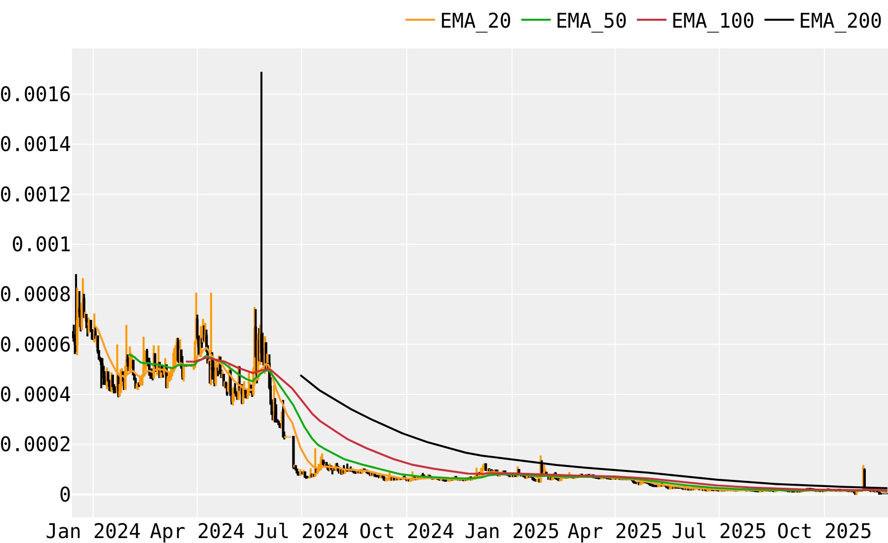 ZELIX ZELIX Exponential moving averages
