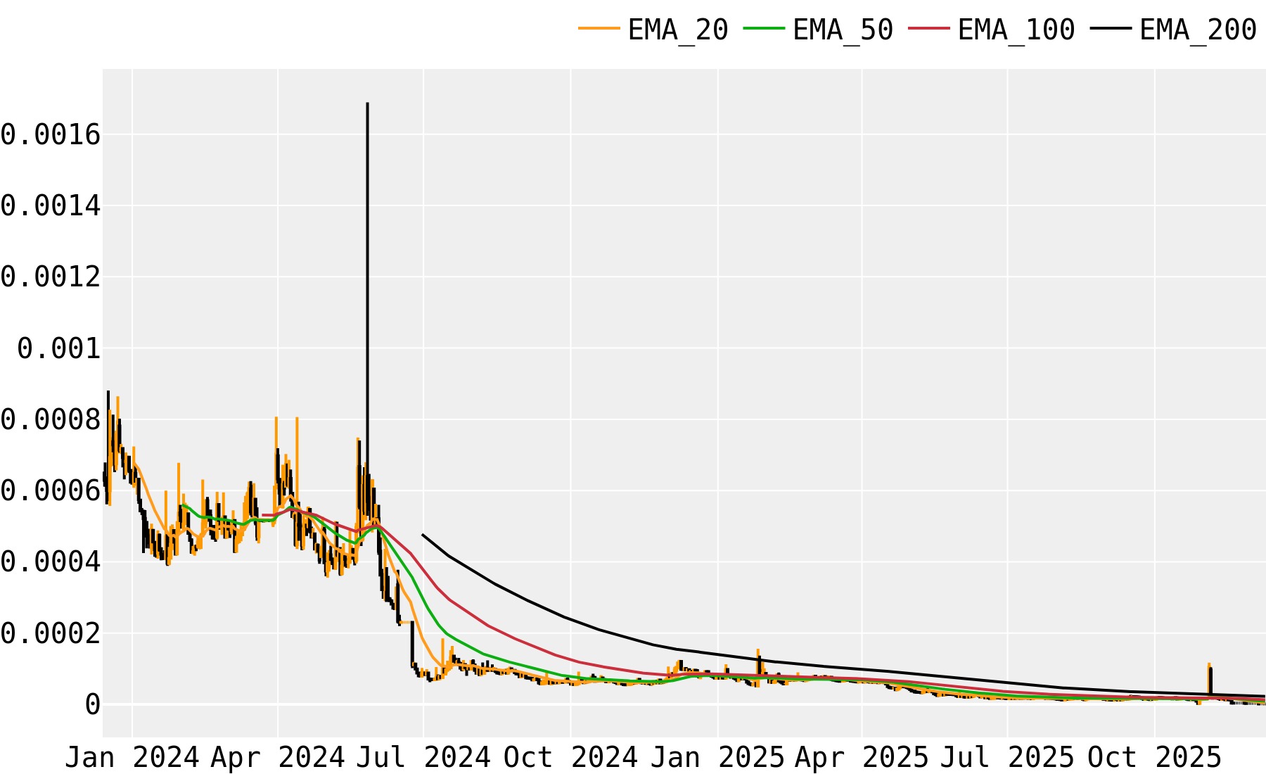 ZELIX ZELIX Exponential moving averages