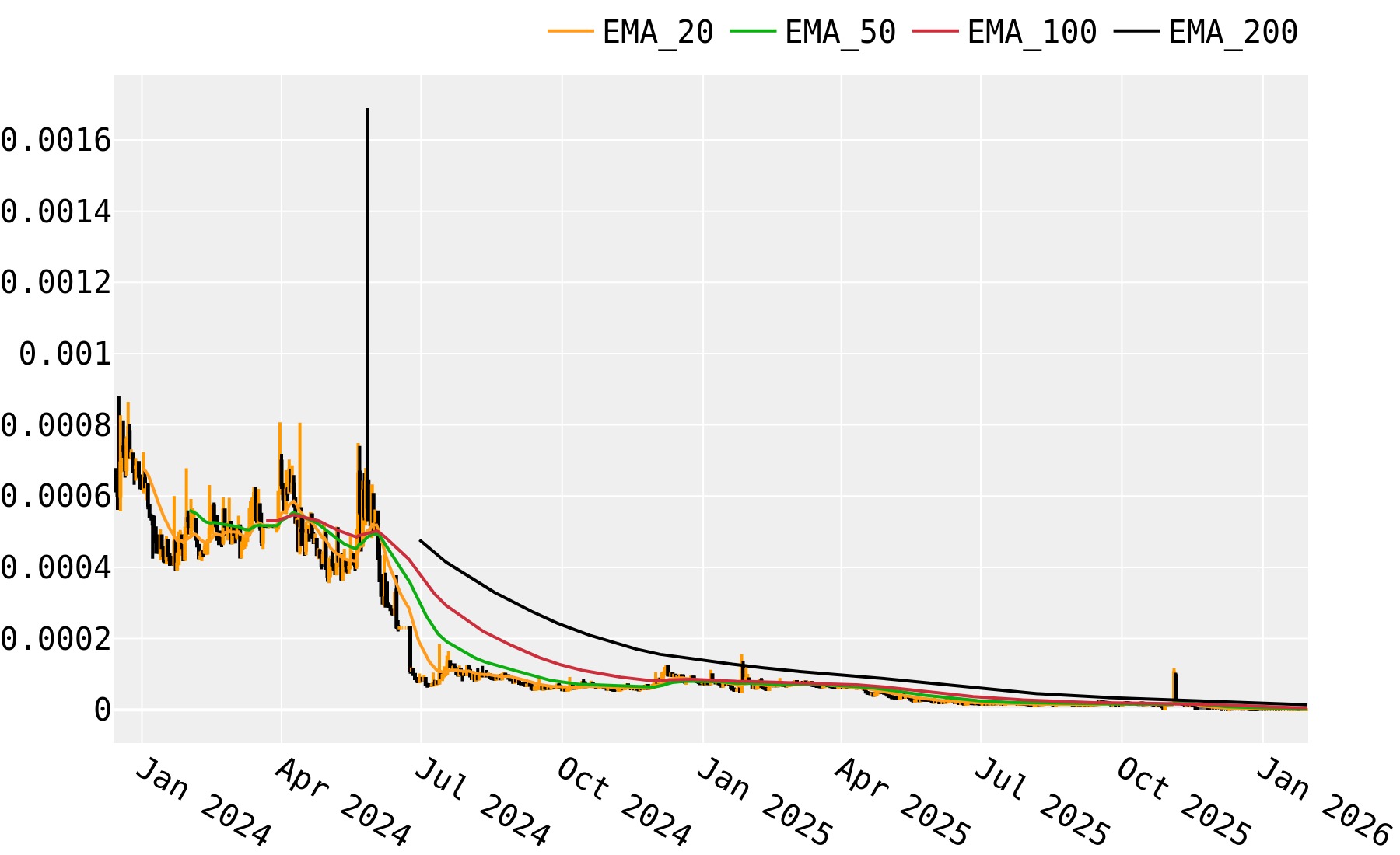 ZELIX ZELIX Экспоненциальные скользящие средние