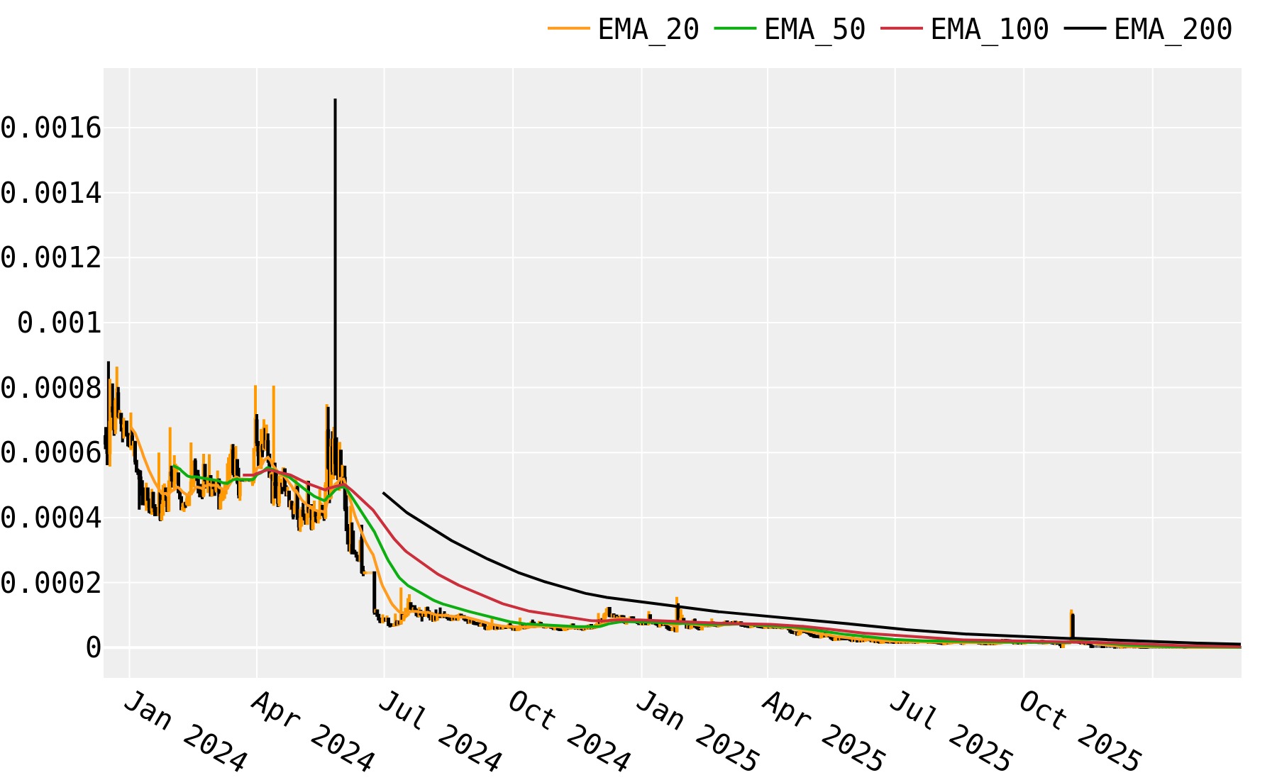 ZELIX ZELIX Экспоненциальные скользящие средние