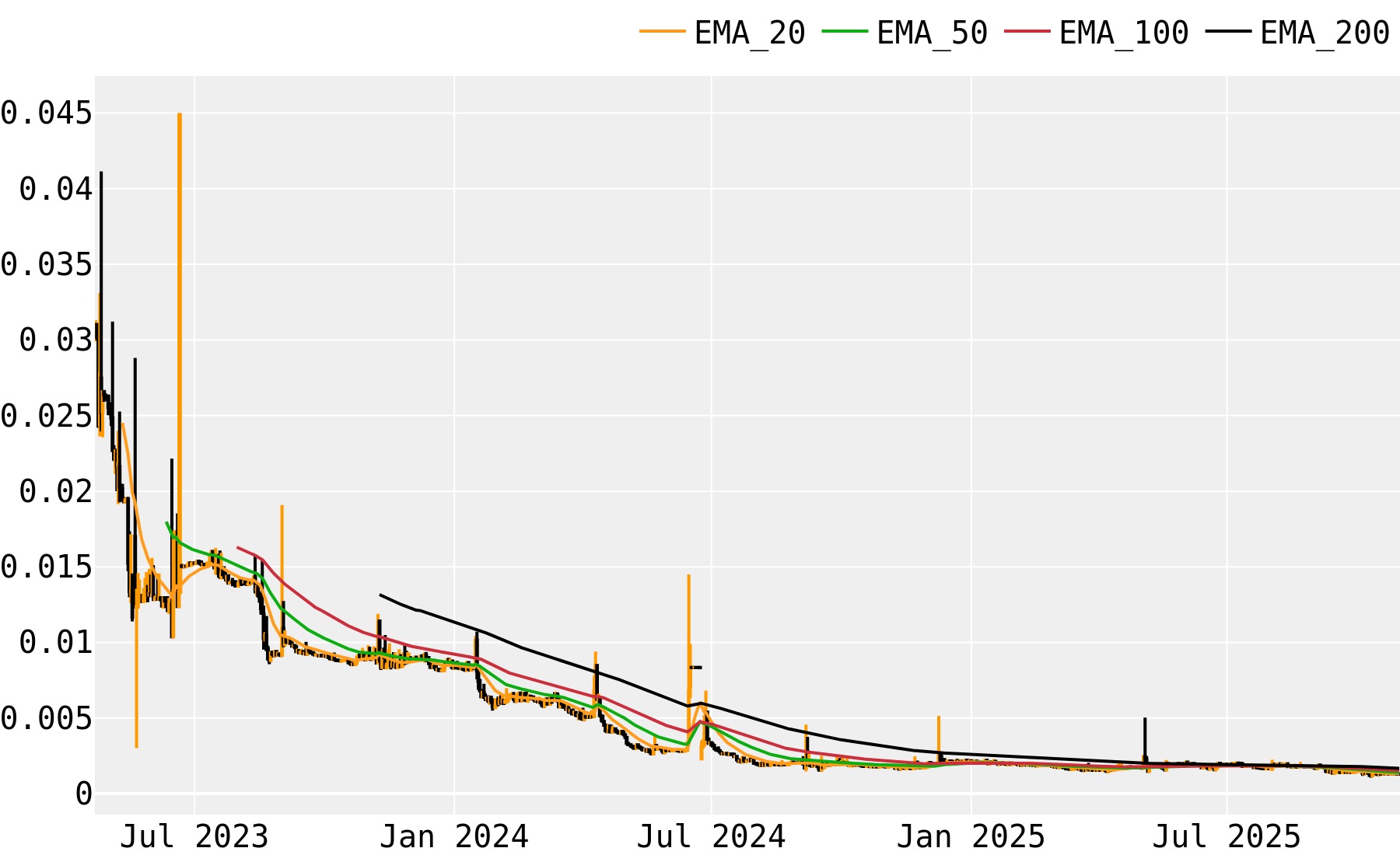 Medias móviles exponenciales de Zelwin