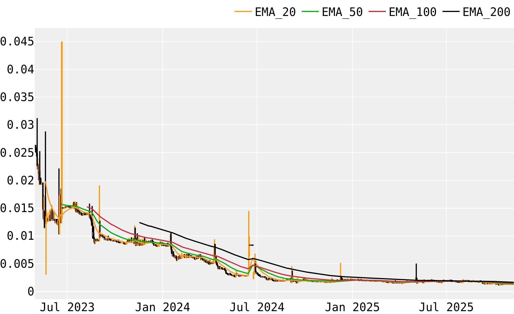 Zelwin ZLW Exponential moving averages