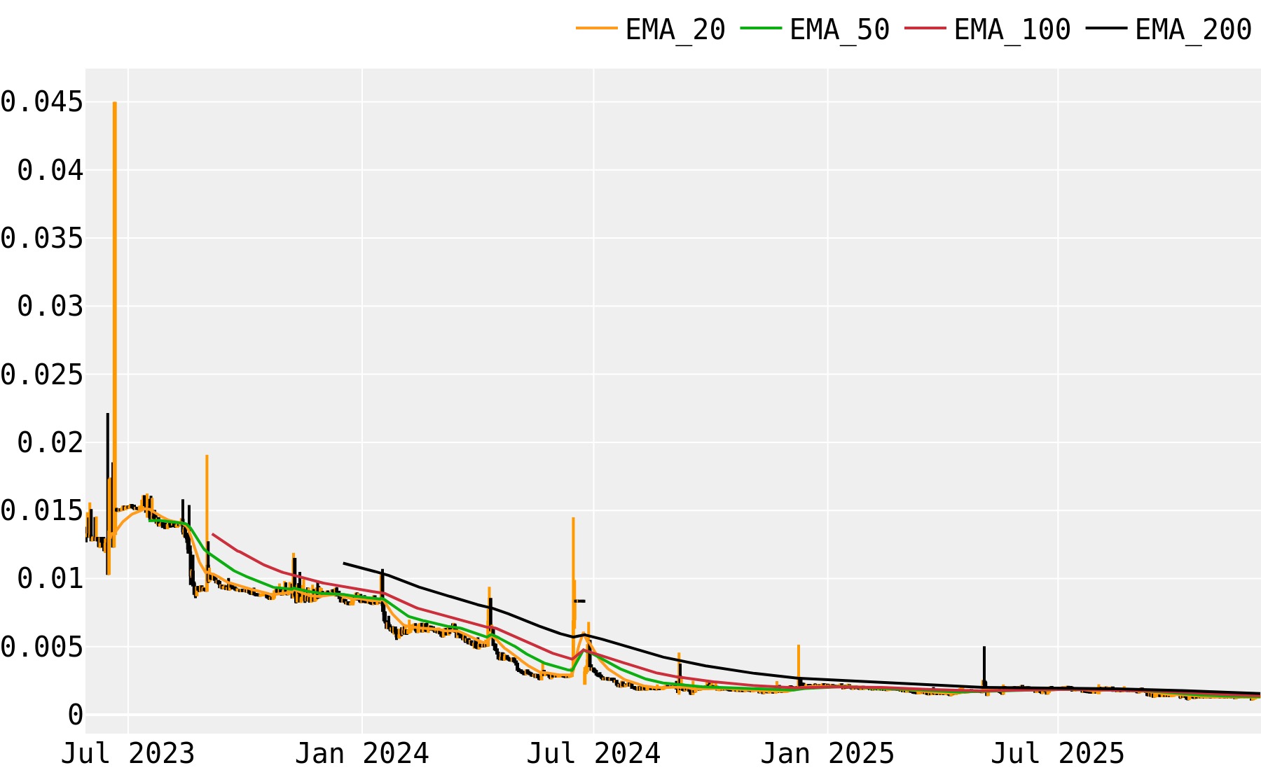 Zelwin ZLW Exponential moving averages