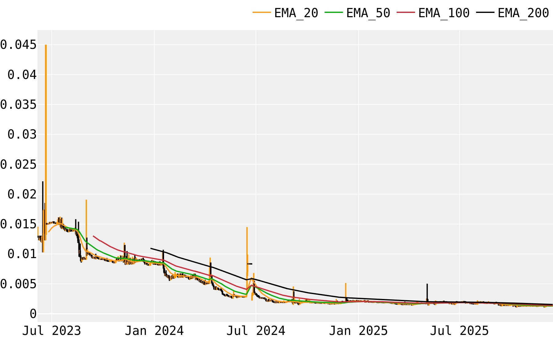 Medias móviles exponenciales de Zelwin