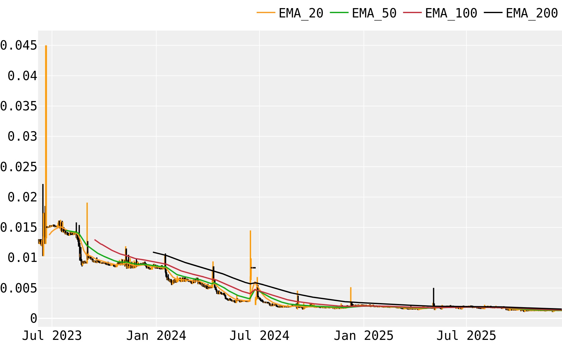 Zelwin ZLW Экспоненциальные скользящие средние