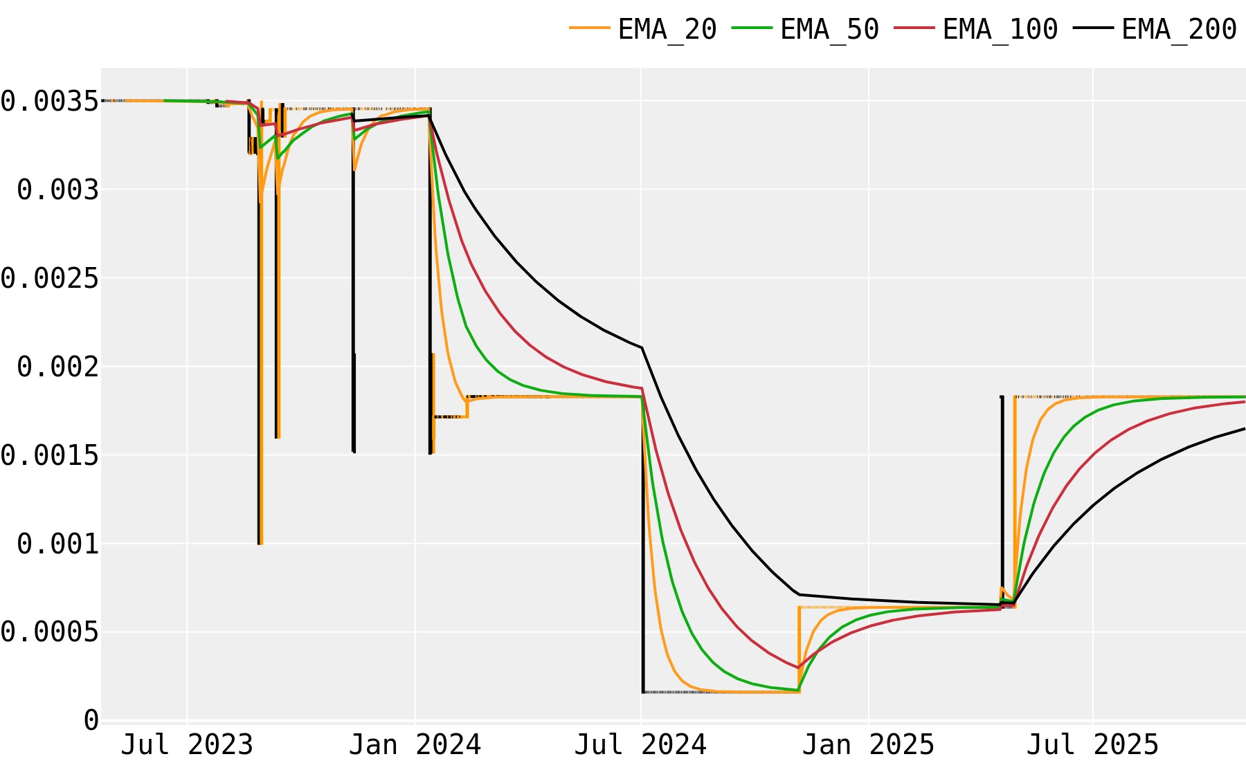 Zenc Coin ZENC Exponential moving averages
