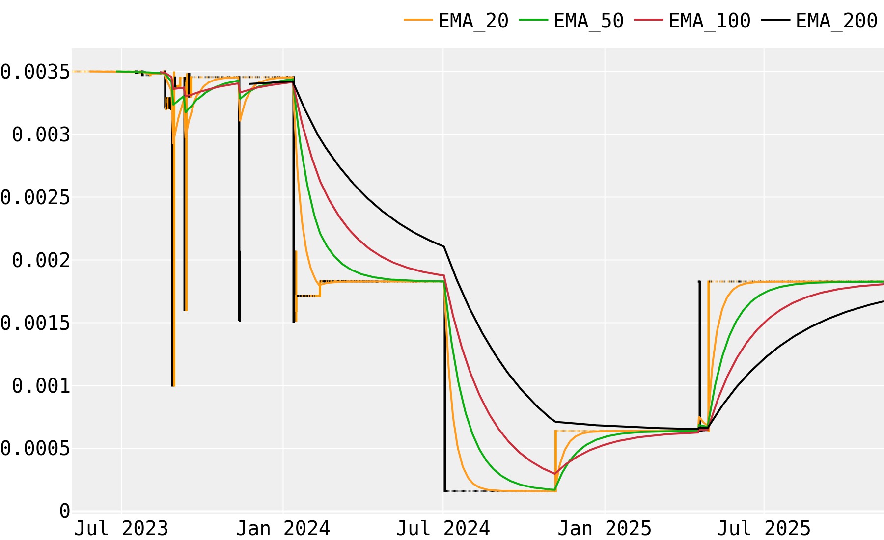 Zenc Coin ZENC Exponential moving averages