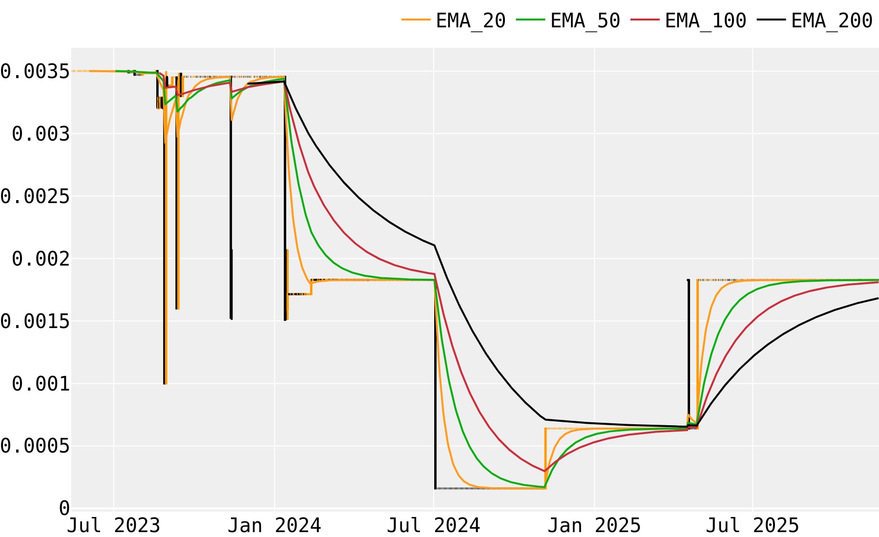 Zenc Coin ZENC Exponential moving averages