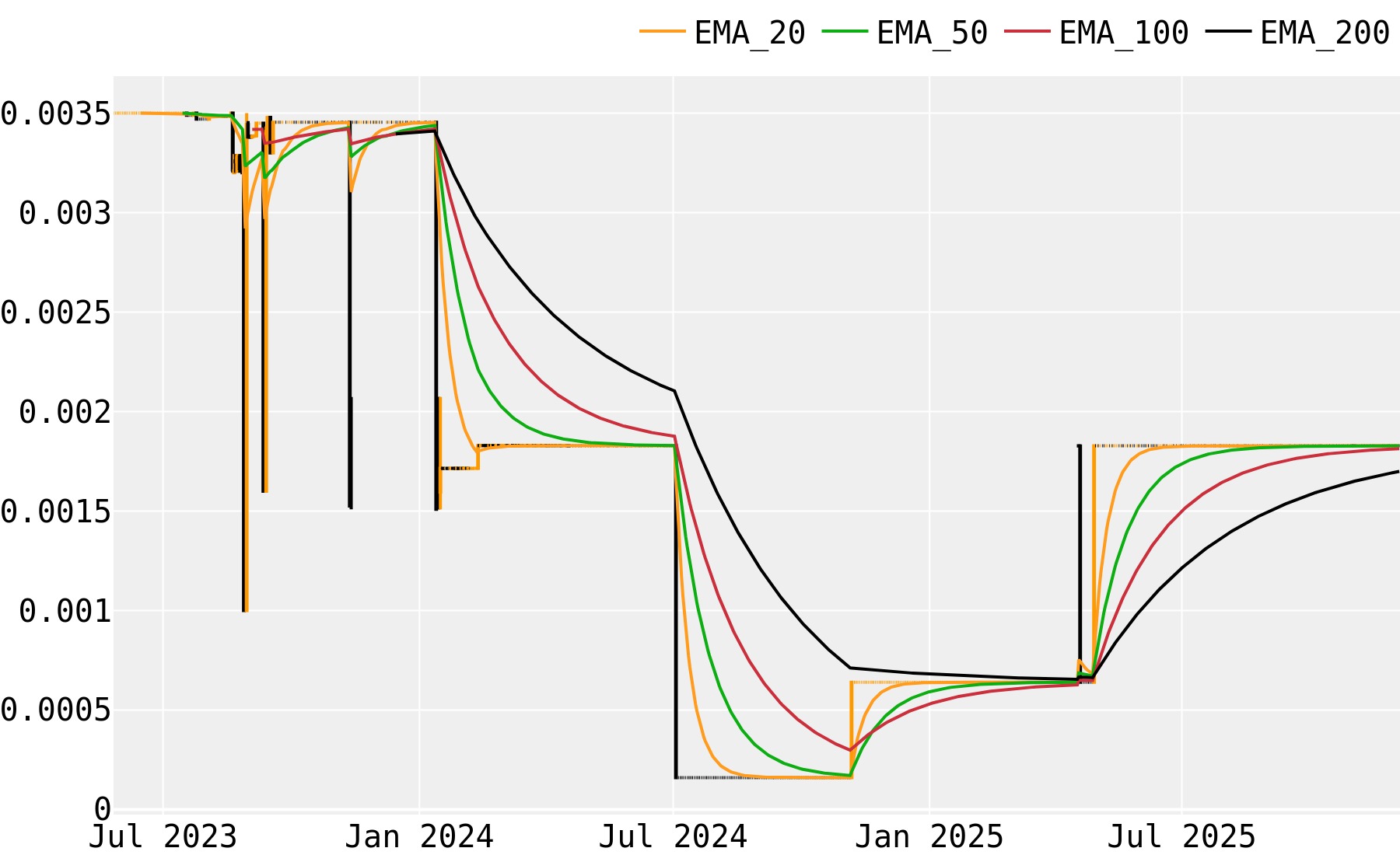 Zenc Coin ZENC Exponential moving averages