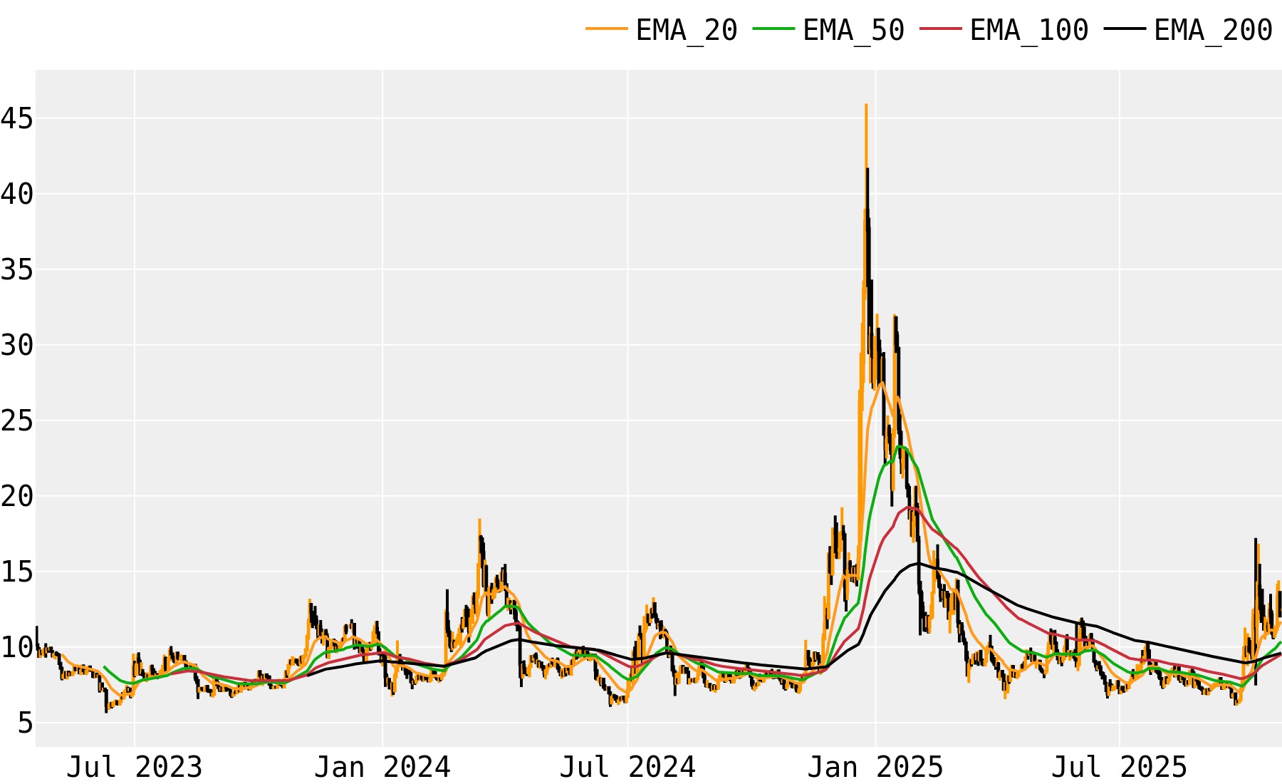 Horizen Üstel Hareketli Ortalamaları