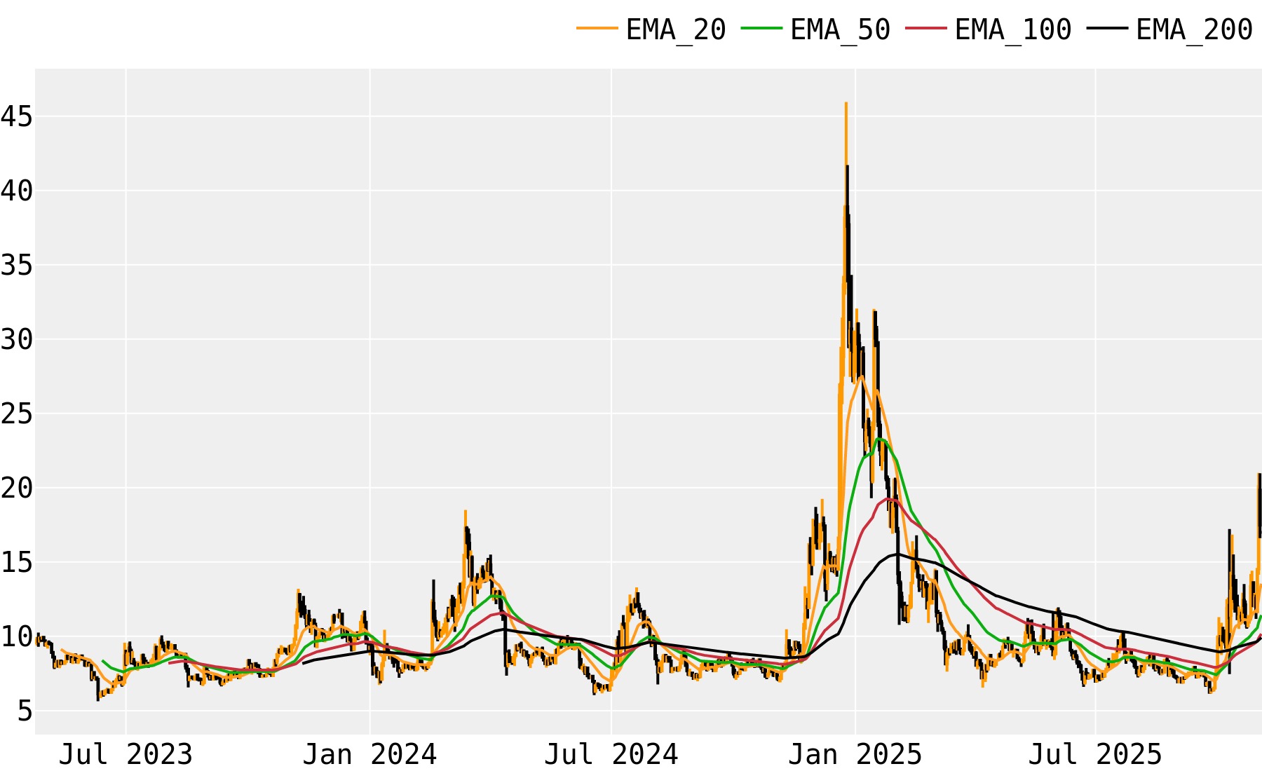 Medias móviles exponenciales de Horizen