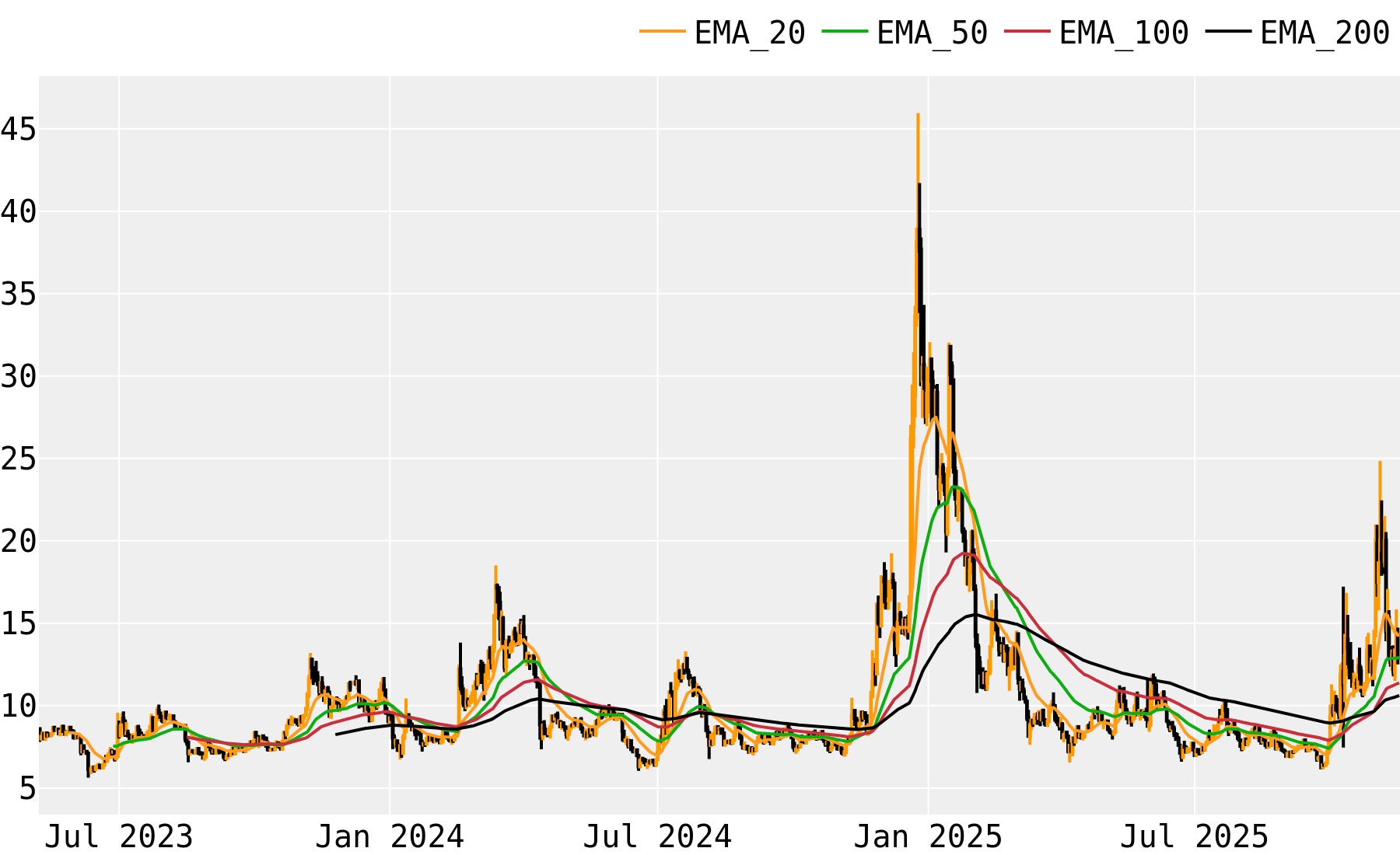 Horizen ZEN Exponential moving averages