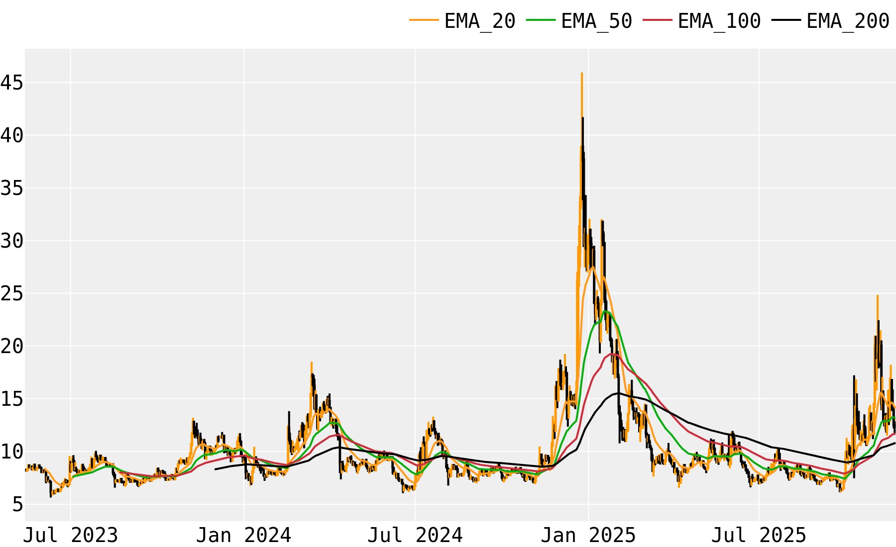 Horizen ZEN Exponential moving averages