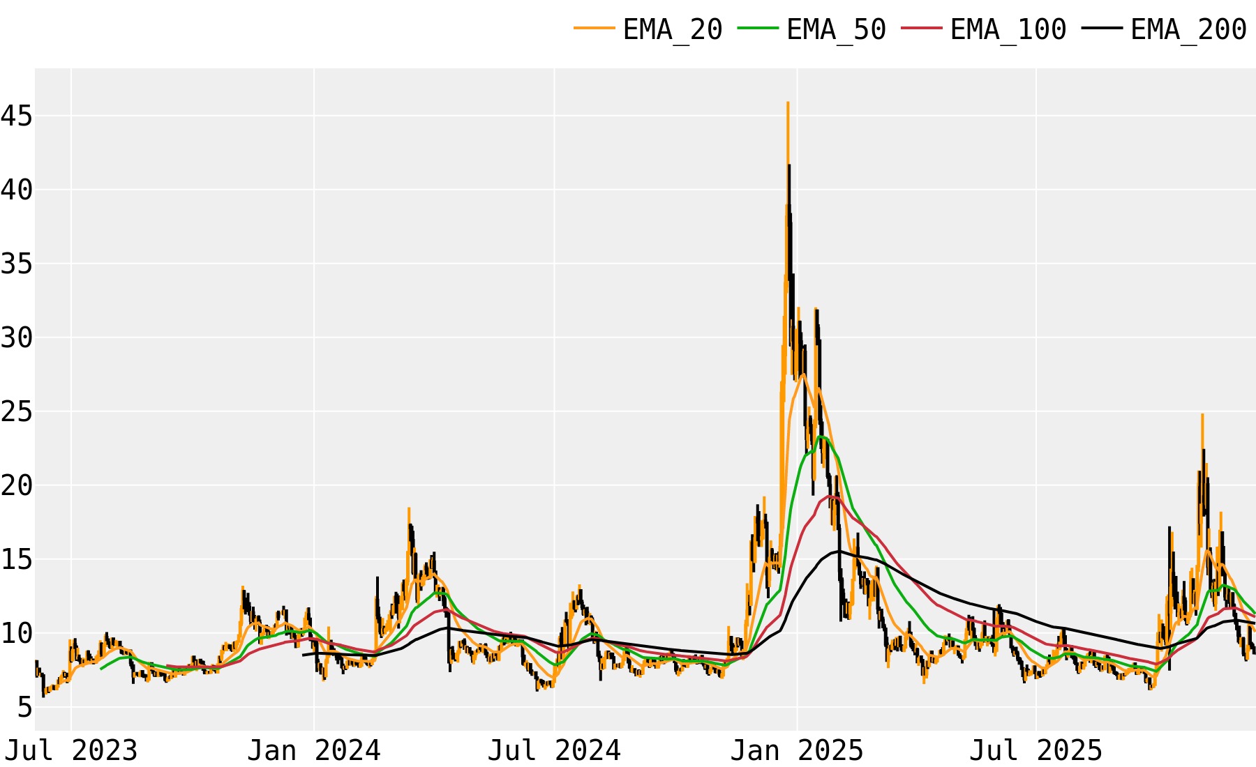 Horizen Üstel Hareketli Ortalamaları