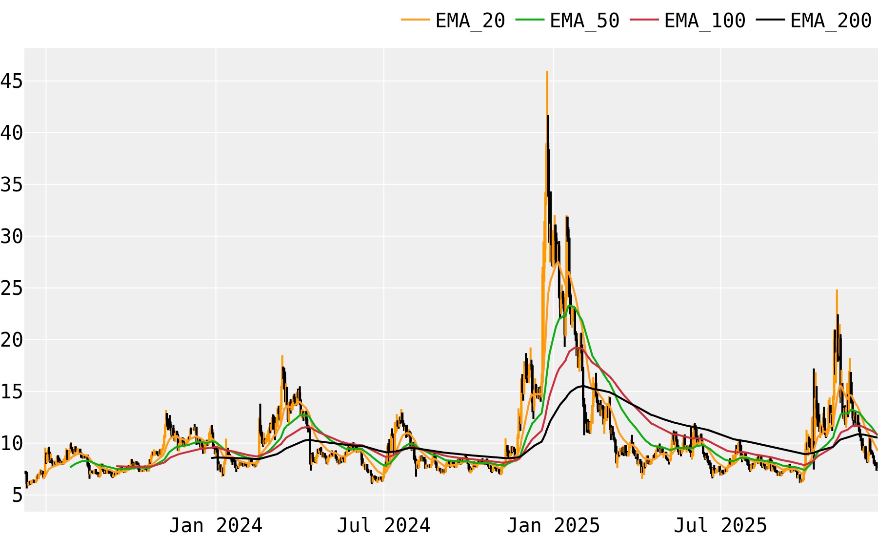 Horizen ZEN Экспоненциальные скользящие средние