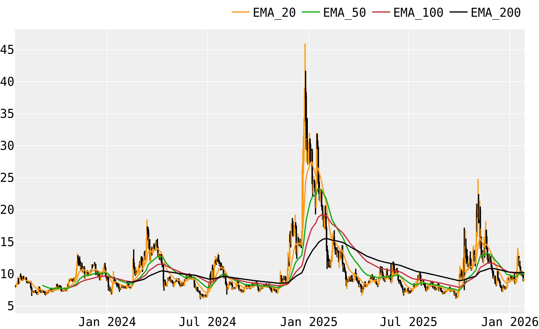 Horizen Üstel Hareketli Ortalamaları