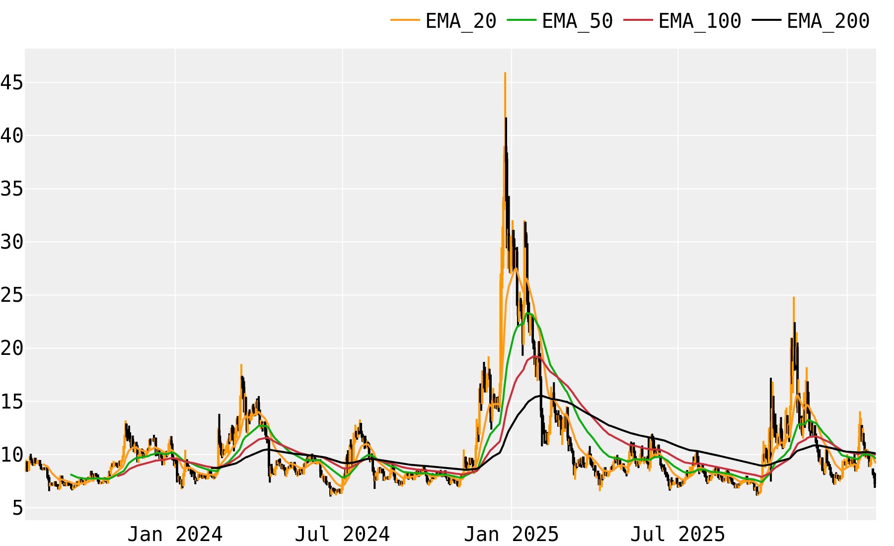Medias móviles exponenciales de Horizen