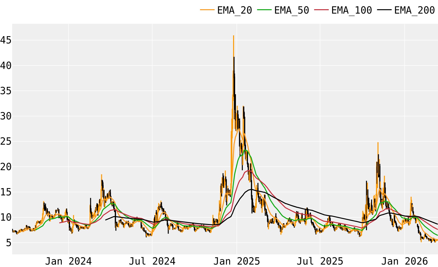 Horizen Üstel Hareketli Ortalamaları