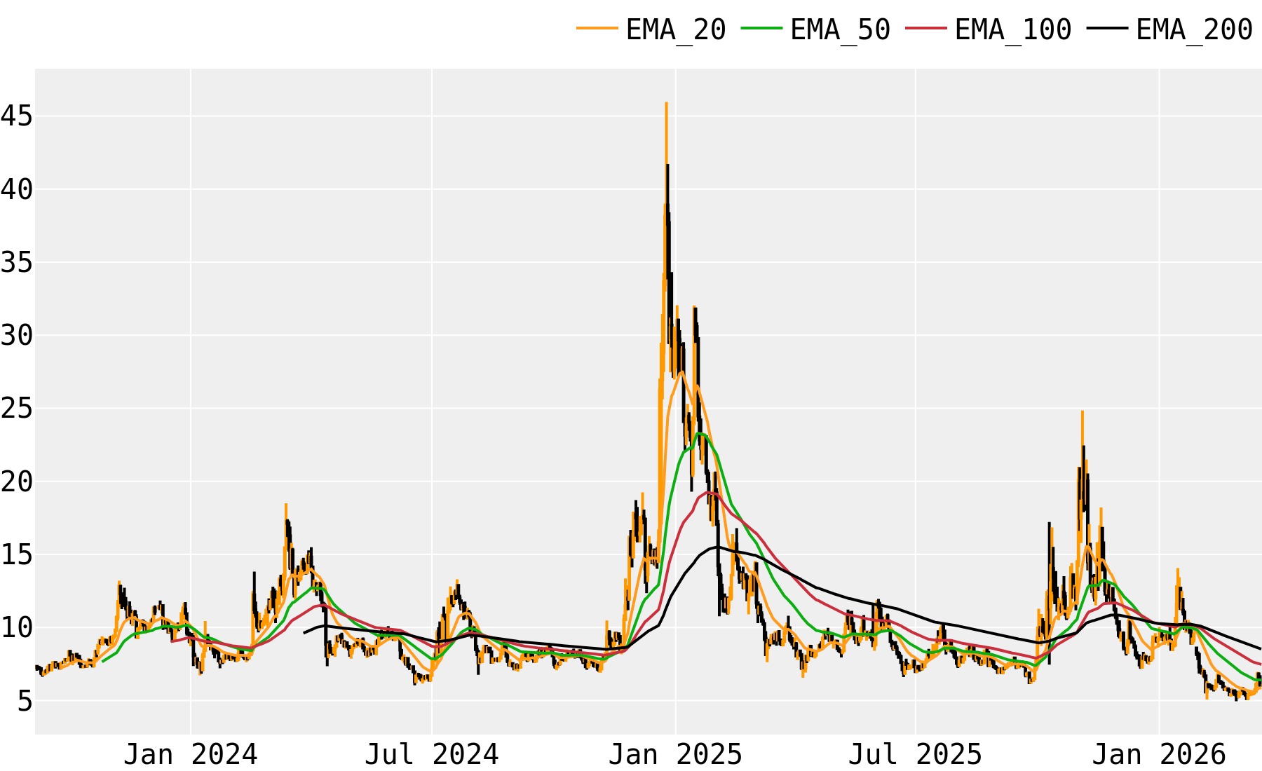 Medias móviles exponenciales de Horizen