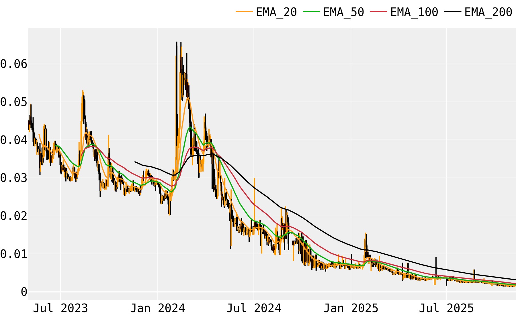 Zeniq ZENIQ Exponential moving averages