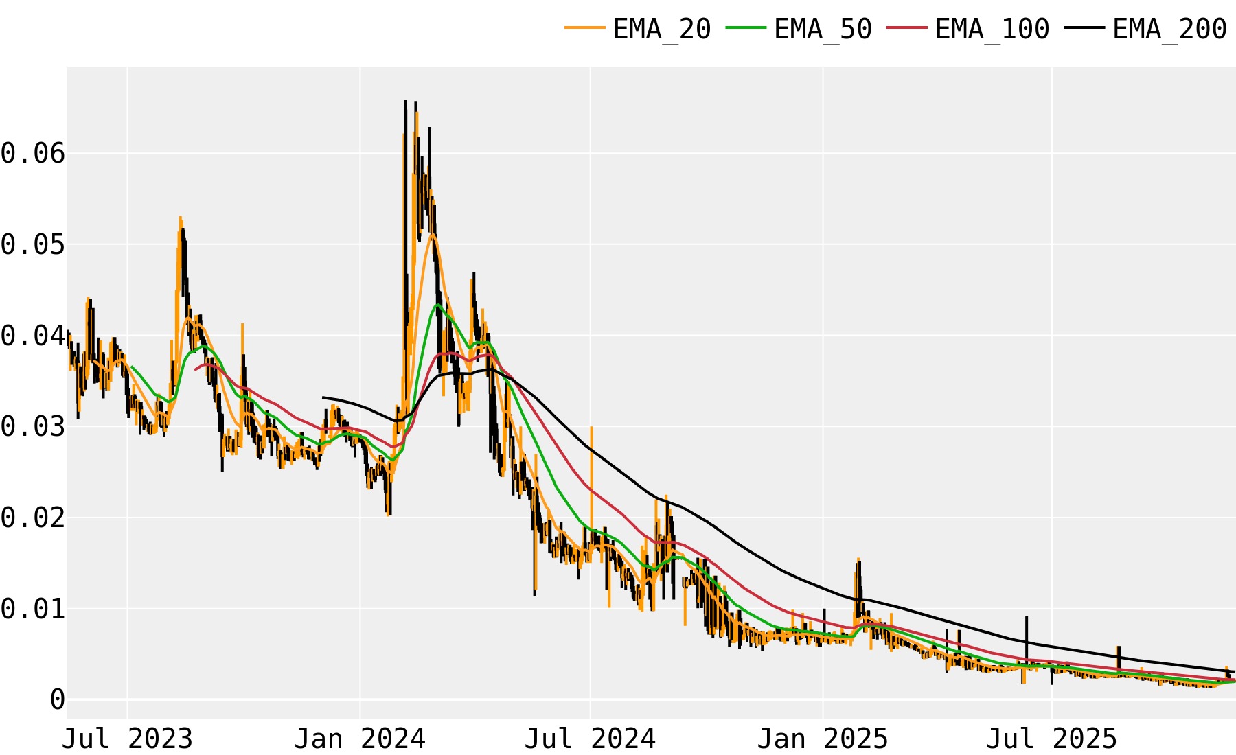 Zeniq ZENIQ Exponential moving averages