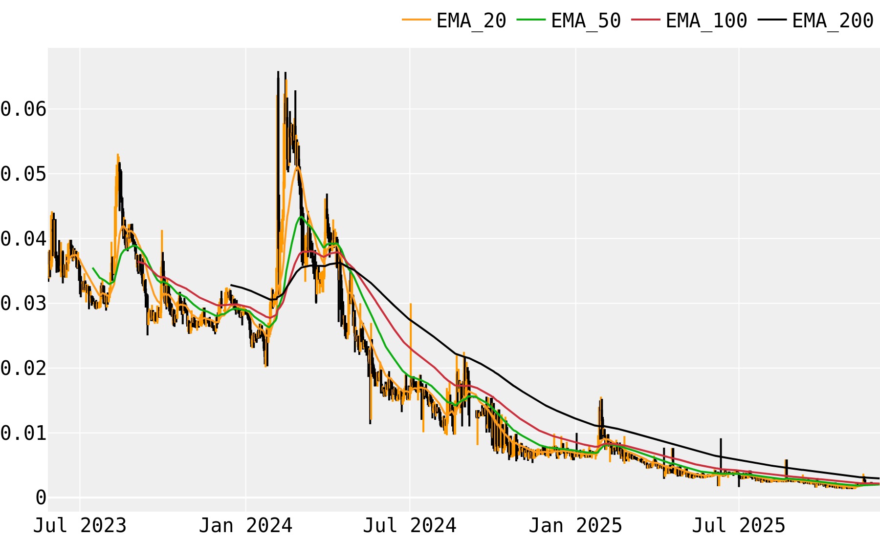 Zeniq ZENIQ Exponential moving averages