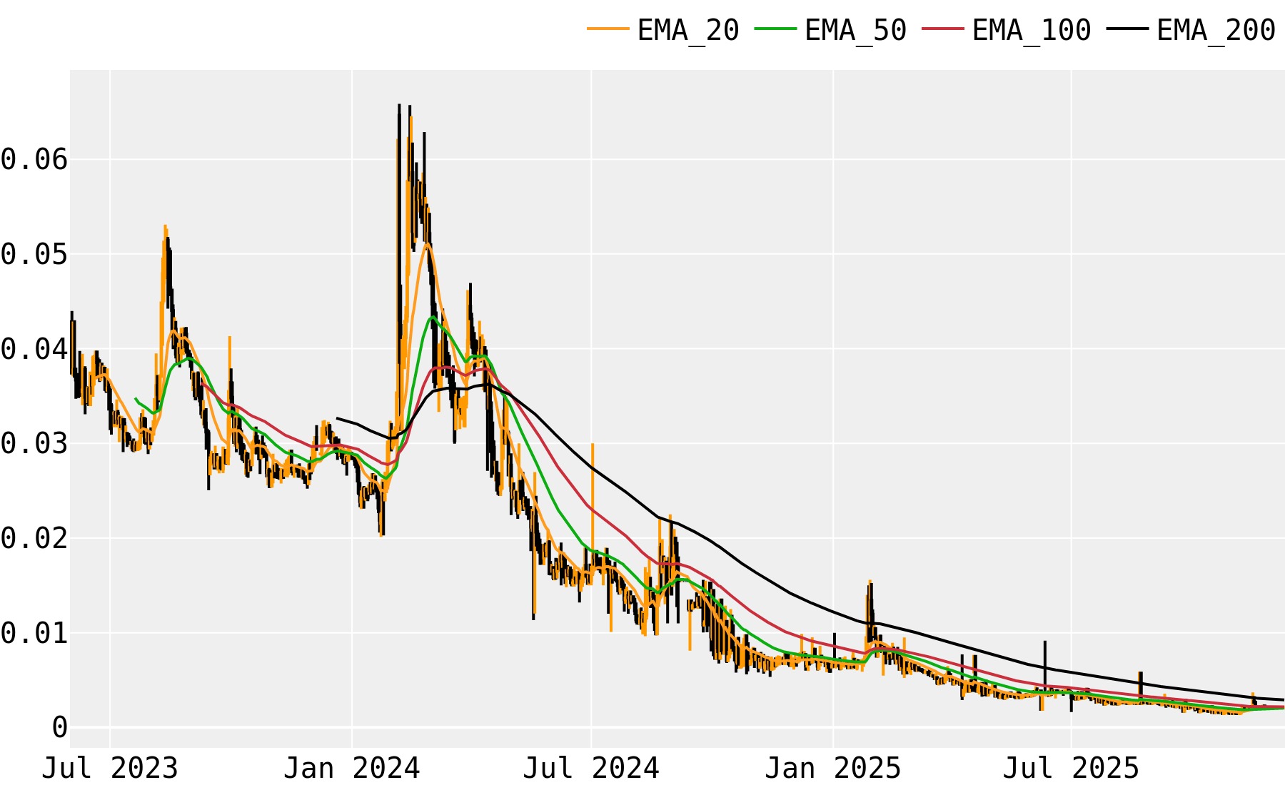 Zeniq ZENIQ Exponential moving averages