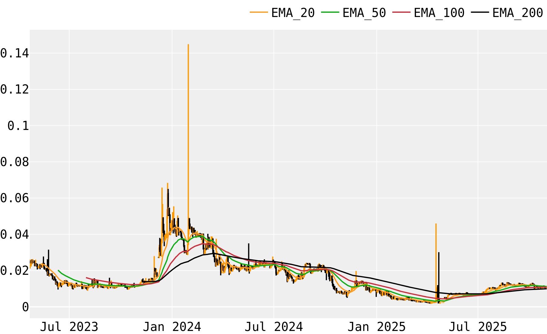 Zenlink Network Token ZLK Exponential moving averages