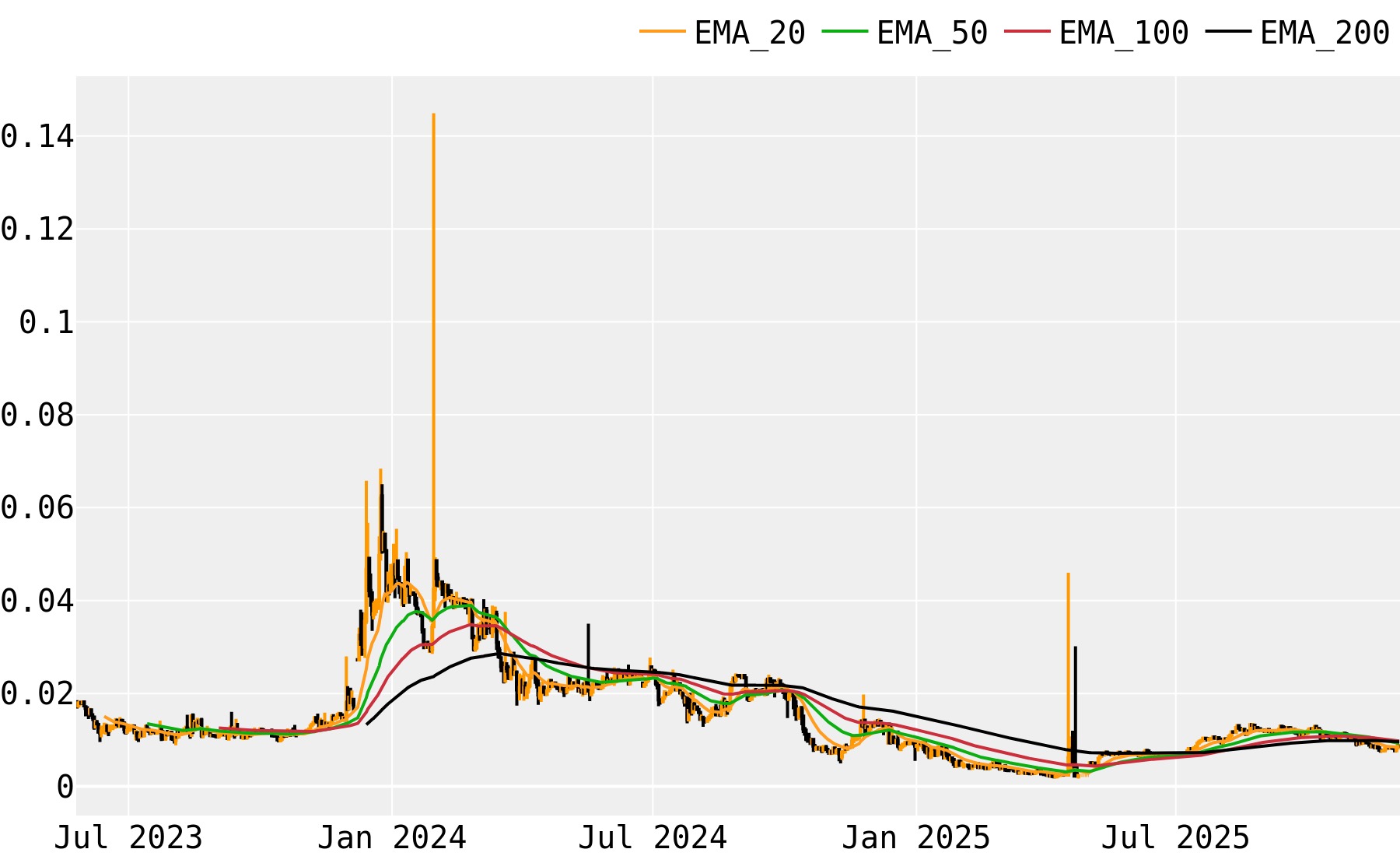 Zenlink Network Token ZLK Exponential moving averages