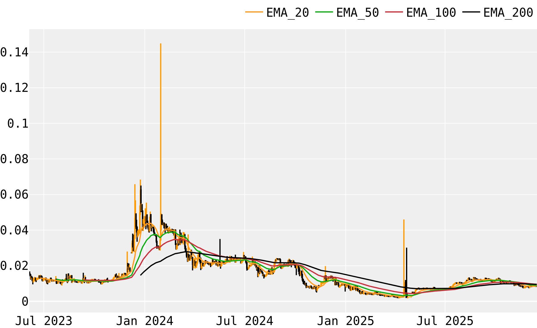 Zenlink Network Token ZLK Экспоненциальные скользящие средние