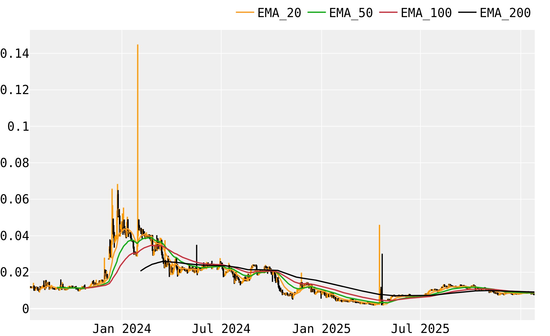 Zenlink Network Token ZLK Экспоненциальные скользящие средние