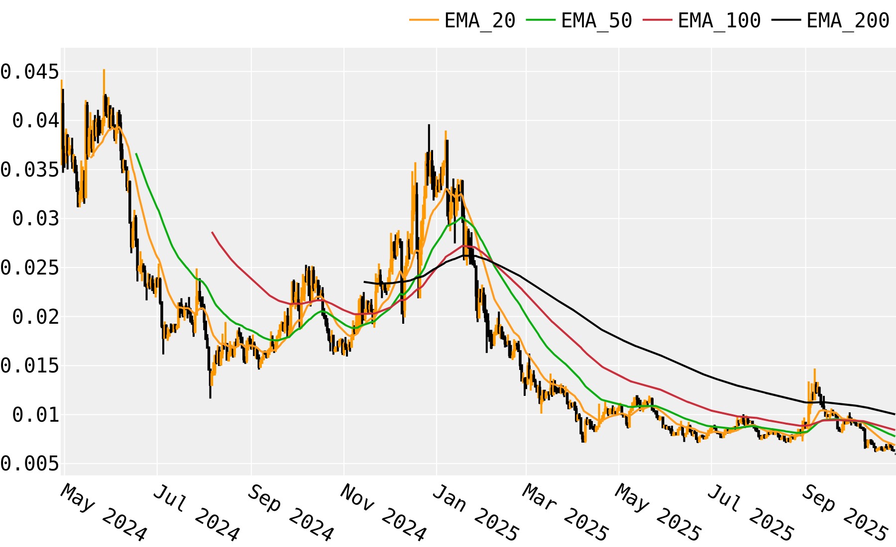 Zentry Exponentiell gleitende Durchschnitte