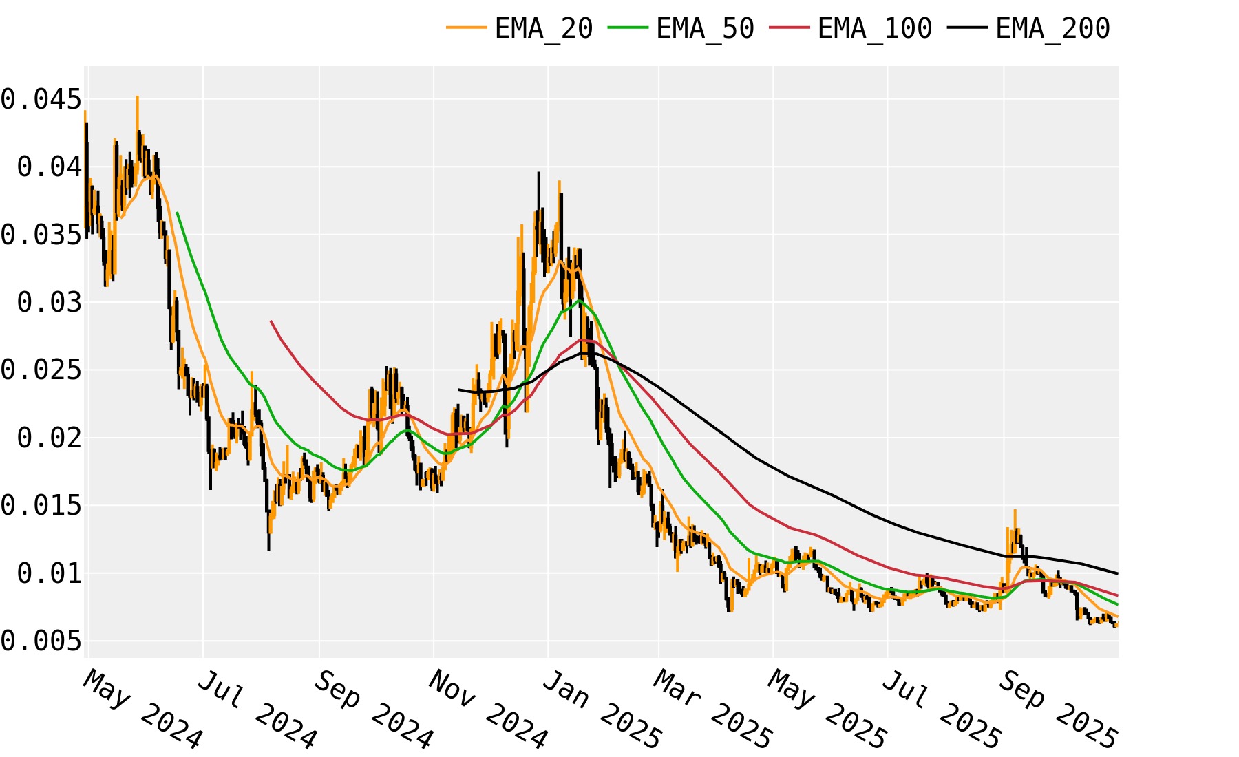 Zentry ZENT Exponential moving averages