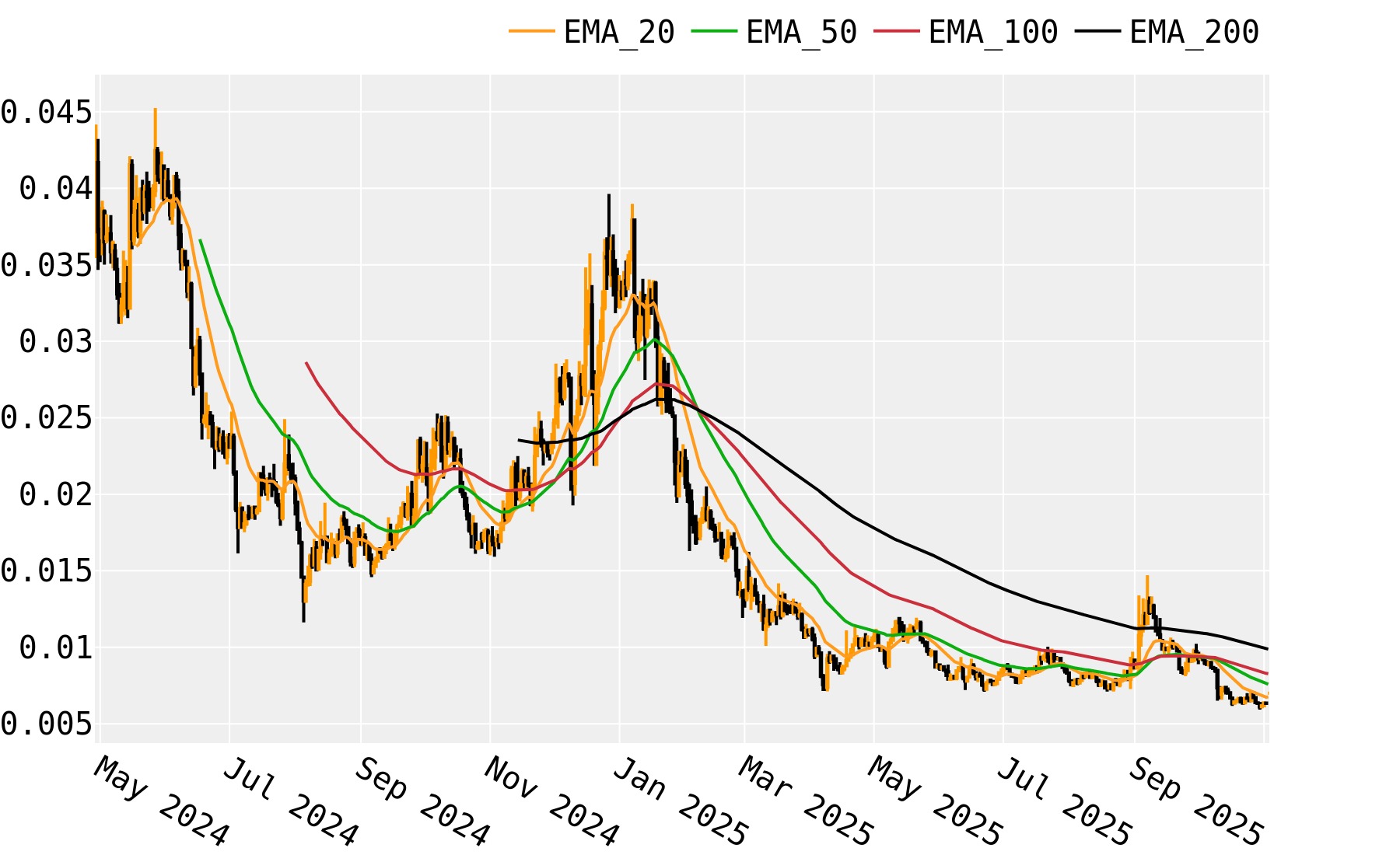 Medias móviles exponenciales de Zentry