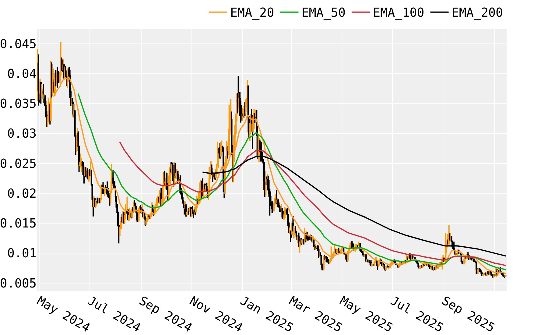 Zentry ZENT Exponential moving averages