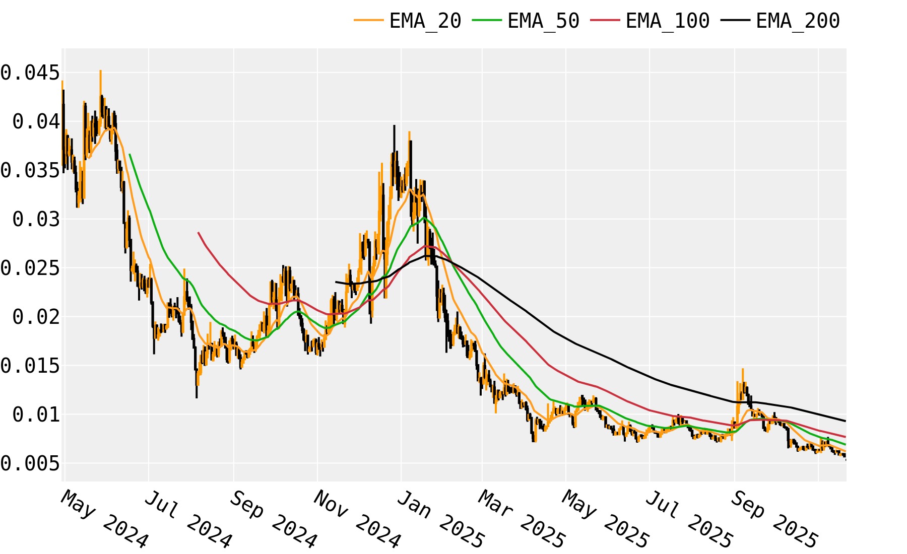 Zentry ZENT Exponential moving averages
