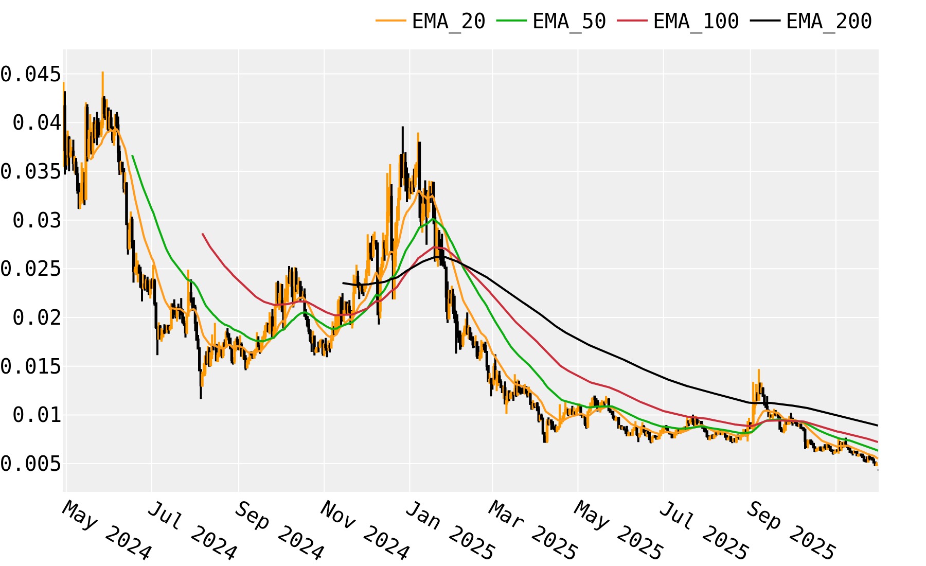 Zentry ZENT Exponential moving averages