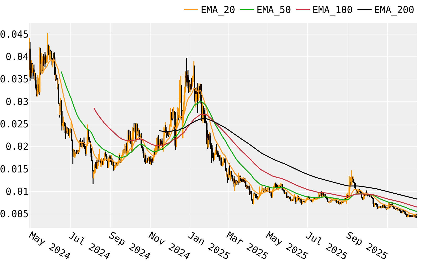 Zentry ZENT Экспоненциальные скользящие средние