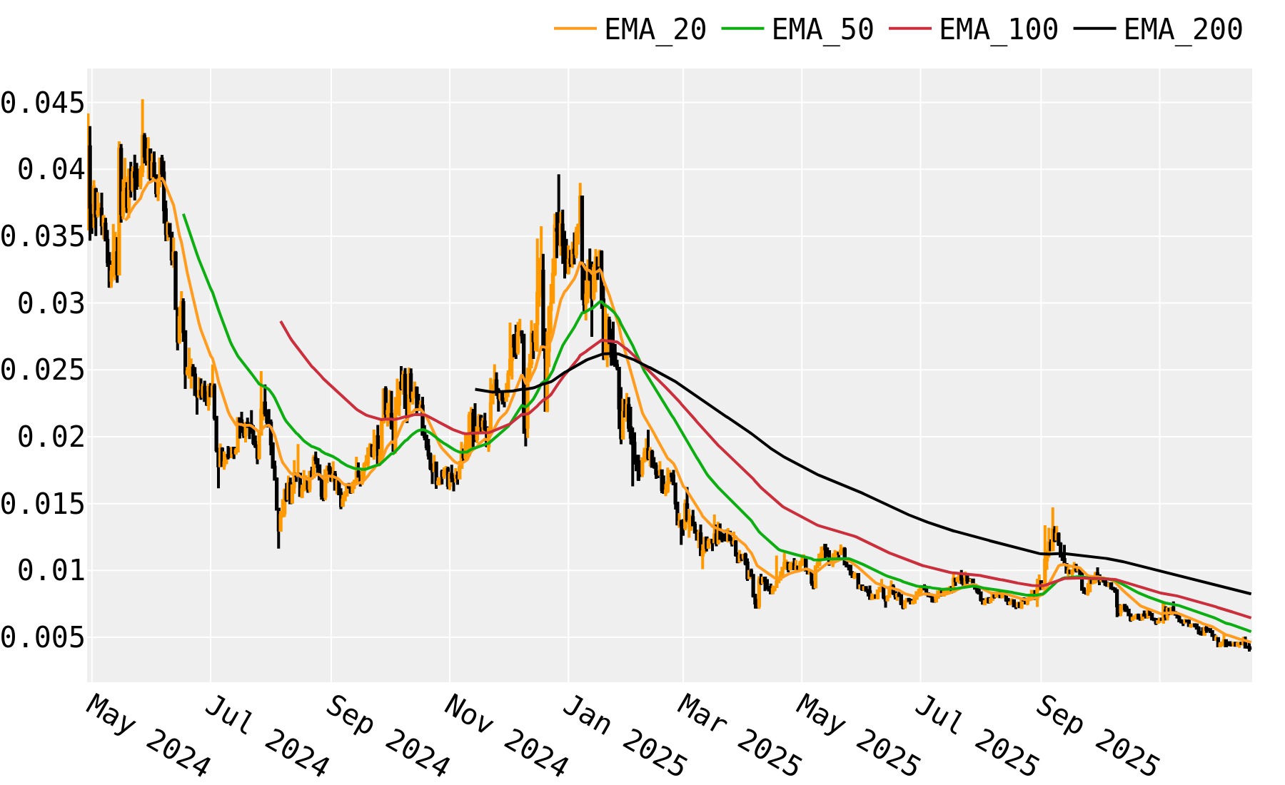 Medias móviles exponenciales de Zentry