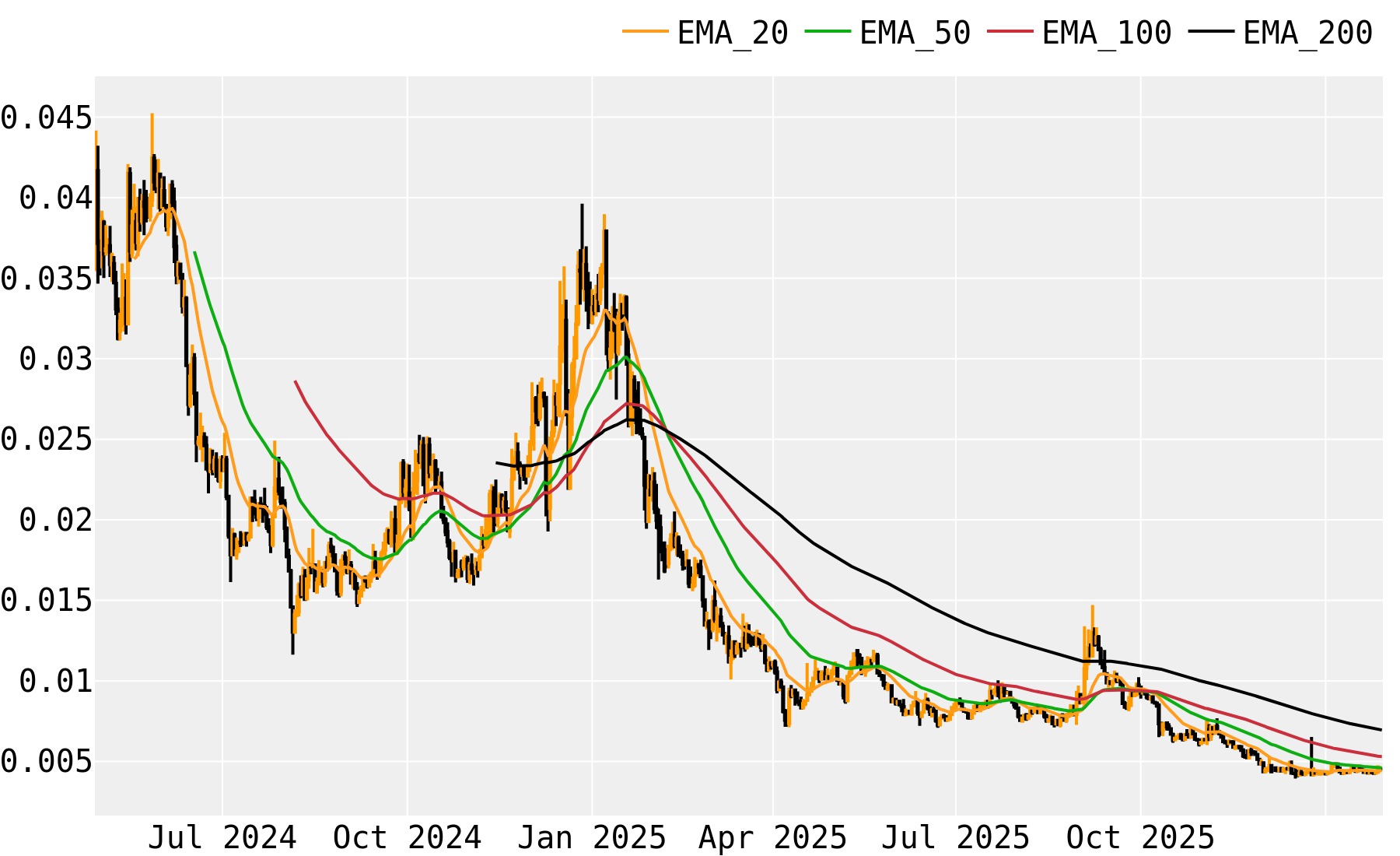 Zentry Üstel Hareketli Ortalamaları