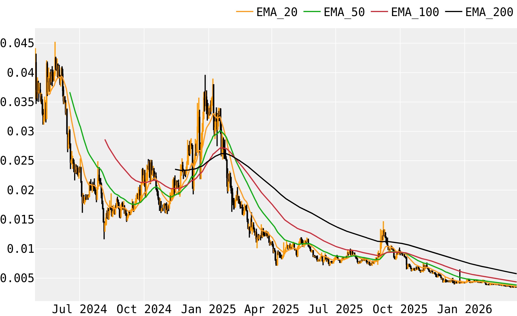 Zentry Üstel Hareketli Ortalamaları