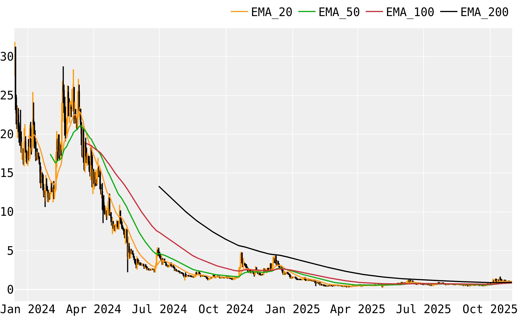 Zephyr Protocol ZEPH Экспоненциальные скользящие средние