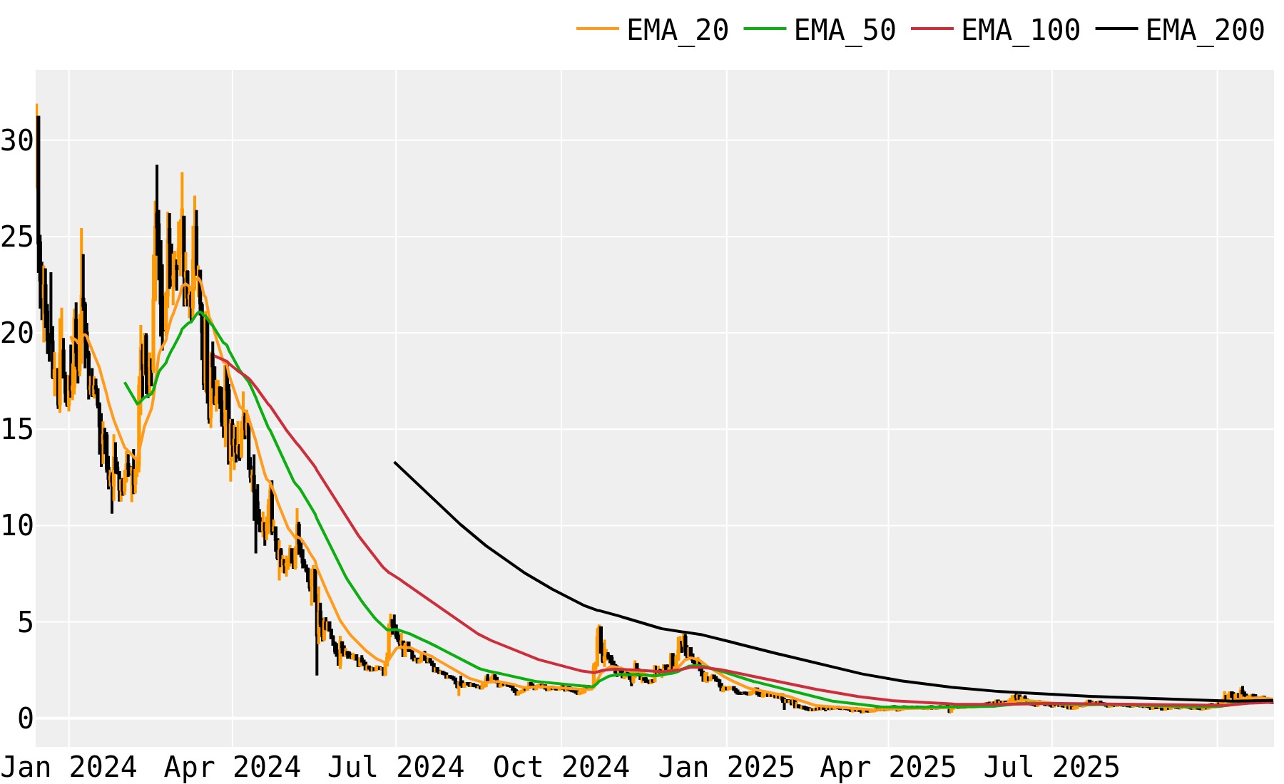 Medias móviles exponenciales de Zephyr Protocol