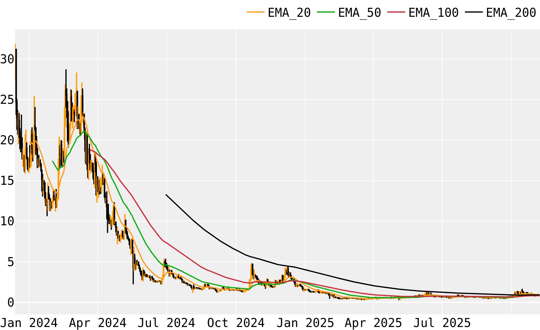 Zephyr Protocol ZEPH Exponential moving averages