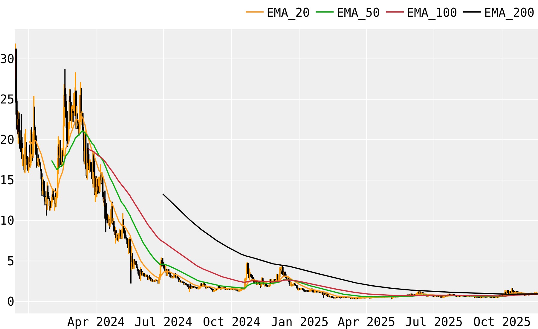 Zephyr Protocol ZEPH Exponential moving averages