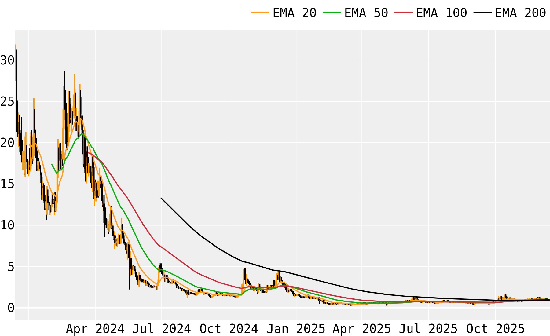 Zephyr Protocol Exponentiell gleitende Durchschnitte